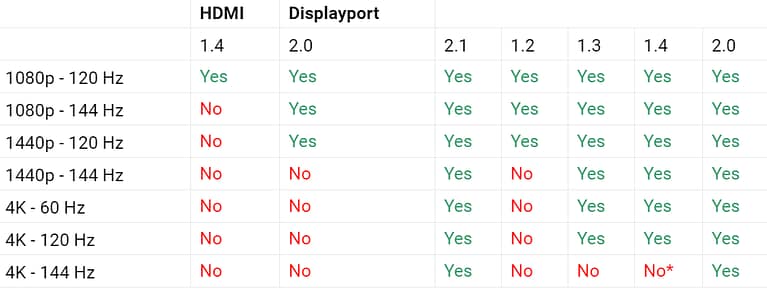 HDMI or DisplayPort? Which one is best to connect PC