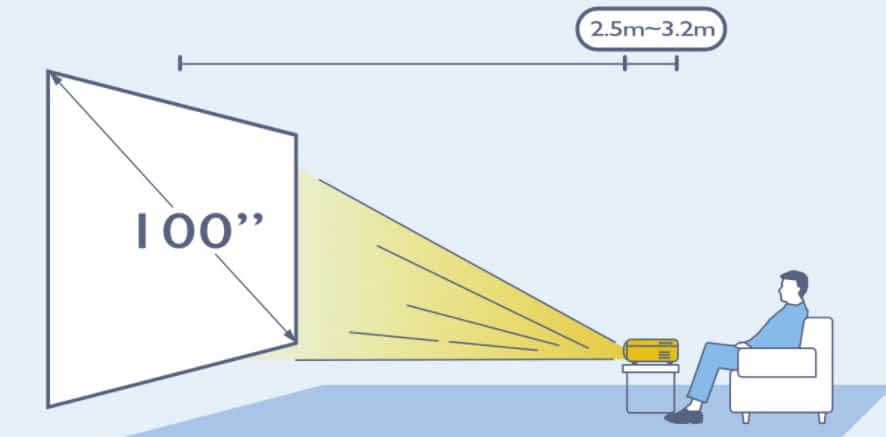 Projector Buying Guide How To Choose Your Projector in 2021